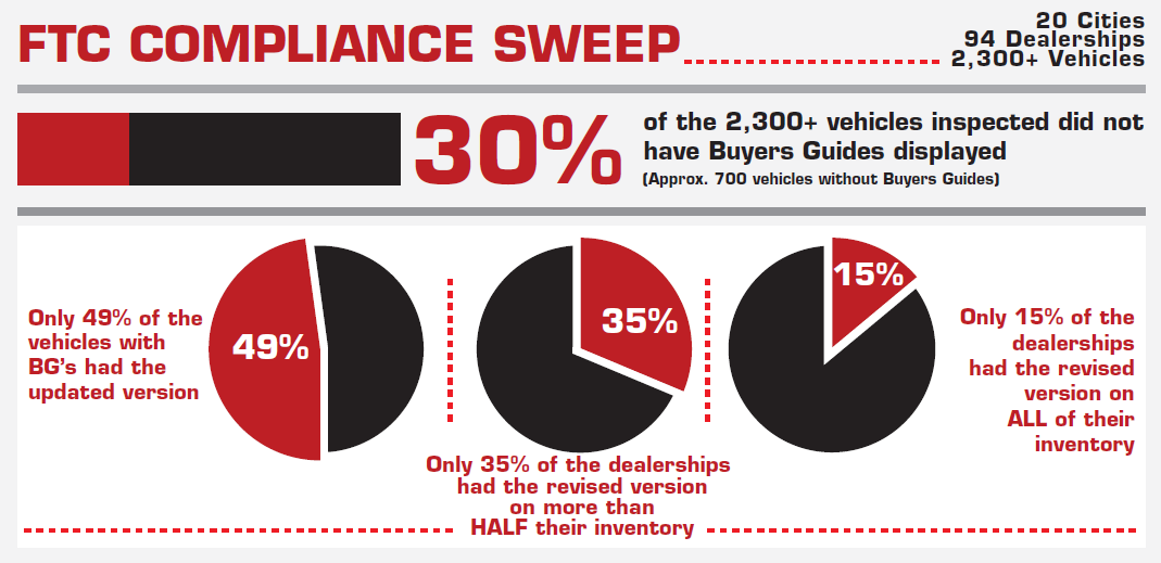 FTC Buyer’s Guides Revision